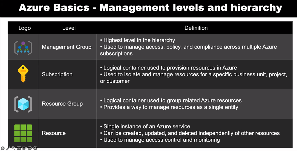 Demystifying Azure: A Beginner’s Guide to Managing Your Cloud Resources | by Ajay Verma | Medium