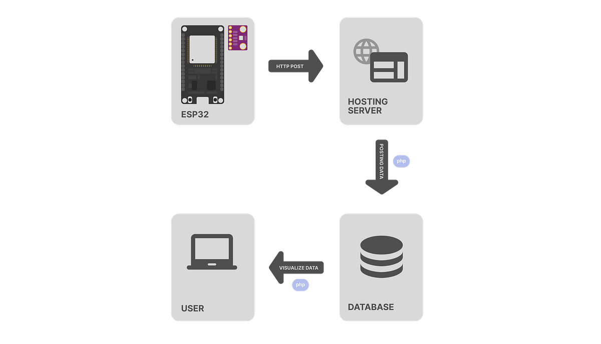 Integrasi Database dengan ESP32. Hello, World! | by Rozan Ghosani | Medium