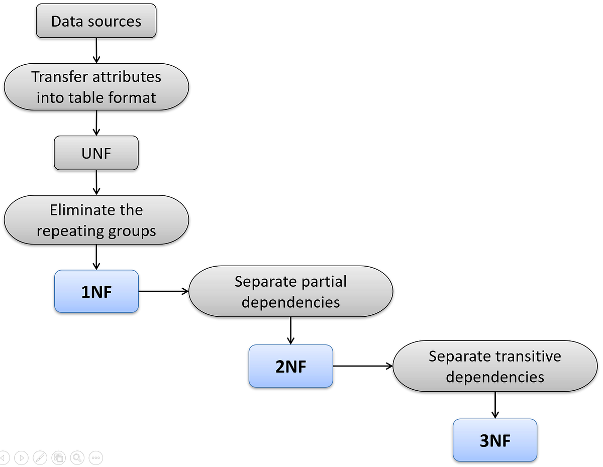 Normalization: 1NF, 2NF, 3NF | by M. Ramadhan | Informatics | Feb, 2022 ...