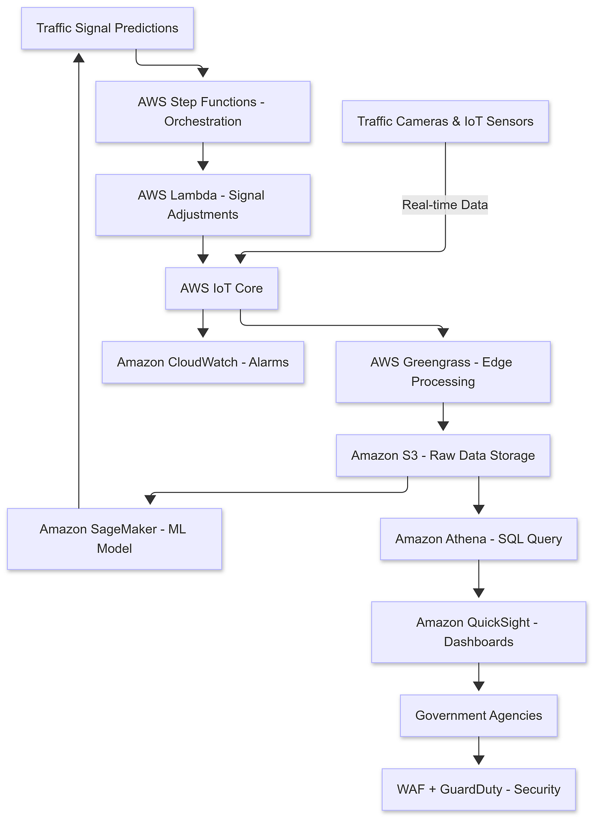 Smart City Traffic Optimization with AWS AI/ML | by AWS by a Solutions ...
