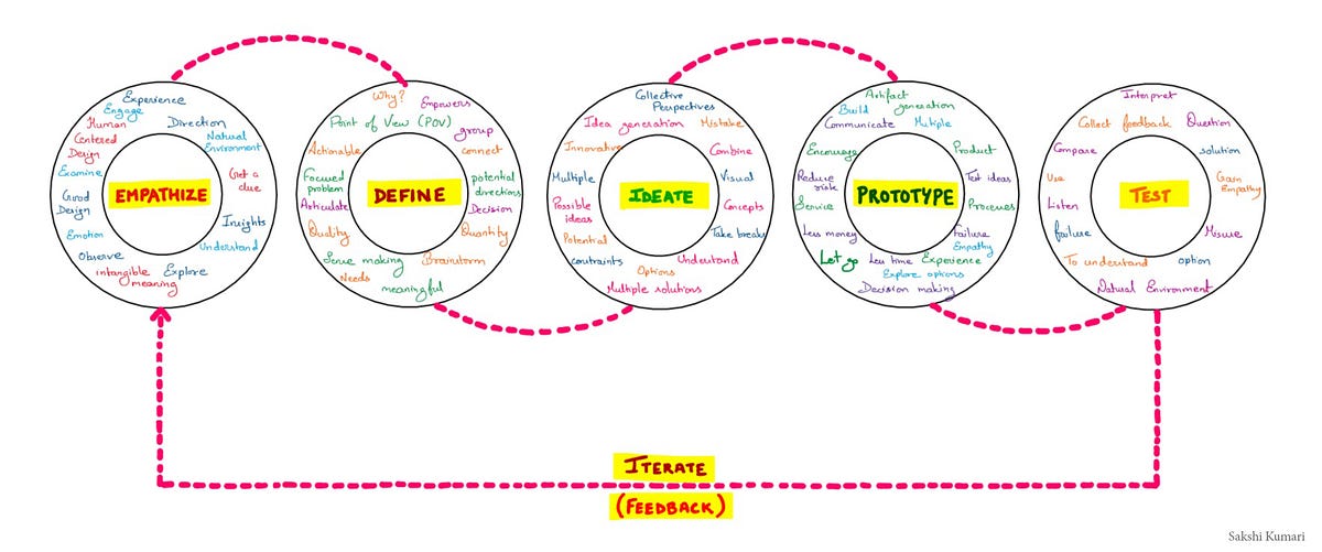 Design Process: The Metaphor Model | by sakshikumari204 | Medium