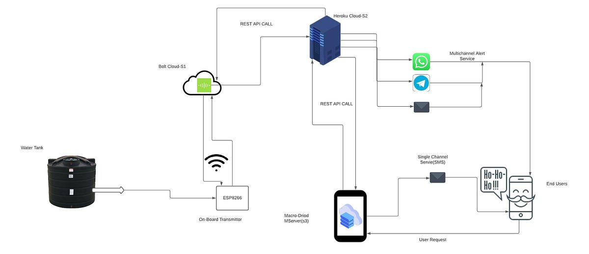 Save Water and Electricity with IoT-based Alert System | by KUMAR AISHWARY | Medium