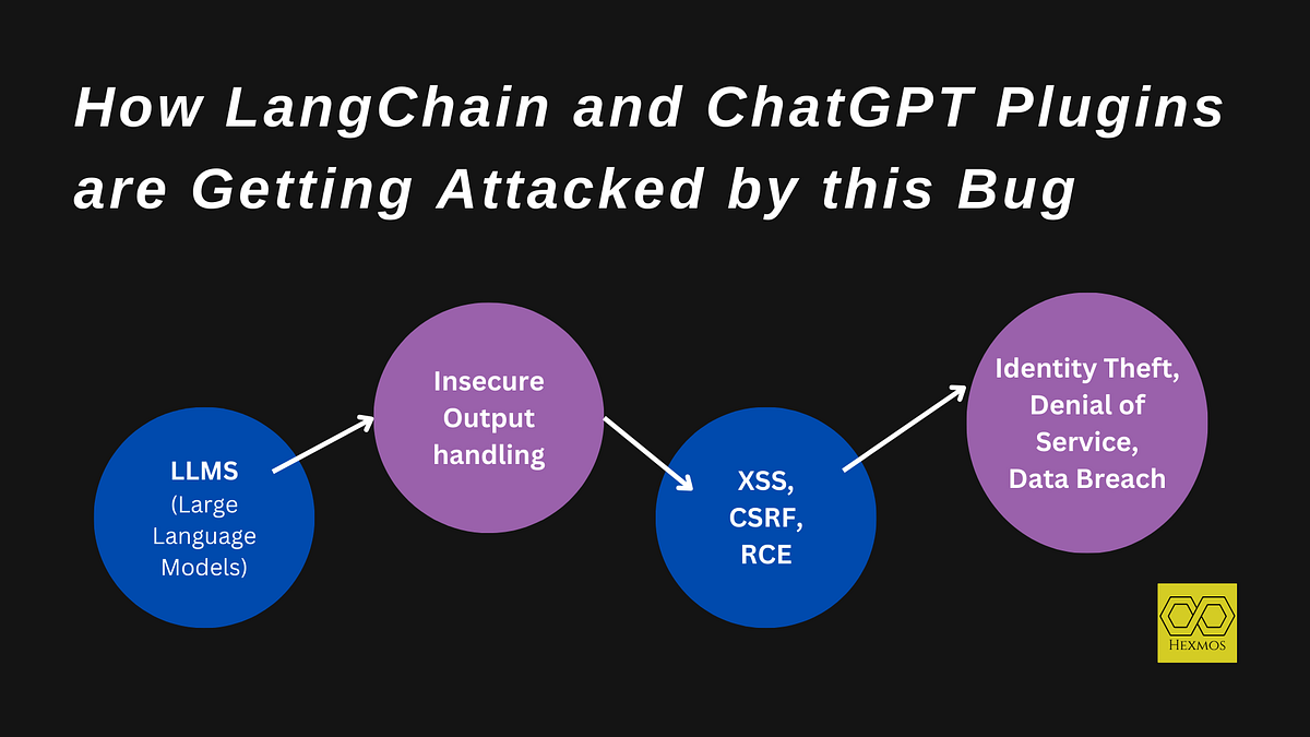 How LangChain and ChatGPT plugins are getting attacked by this bug | by Sreedeep cv | Apr, 2024 ...