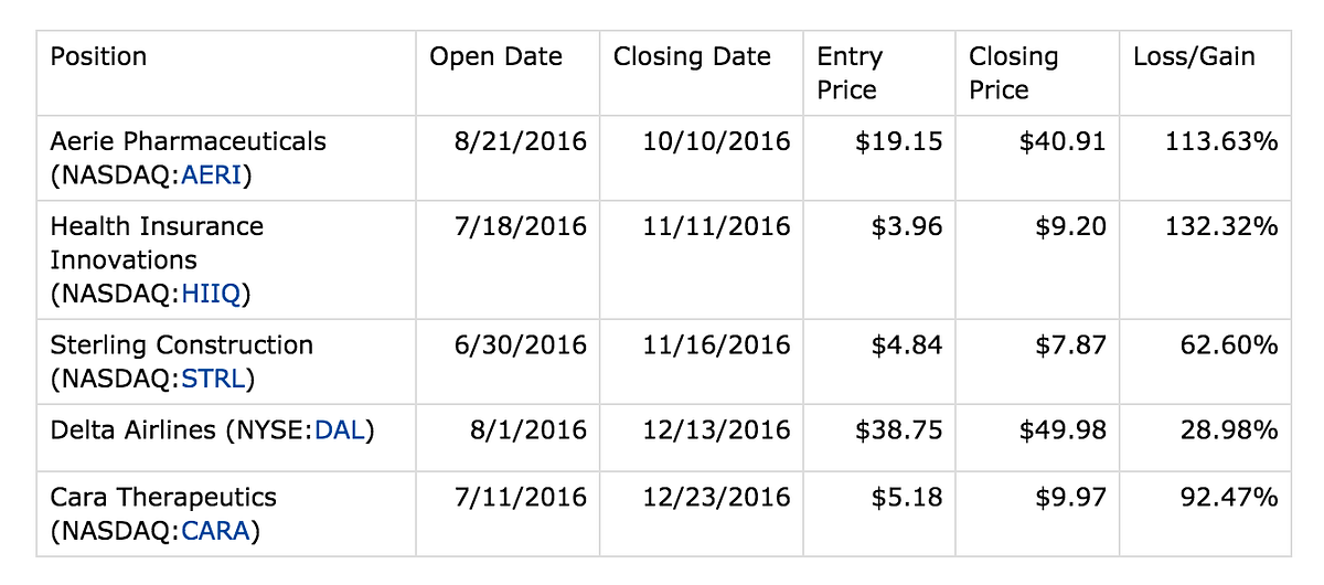 Christmas Comes Early For These 3 Small Biotech Stocks | by The Biotech ...
