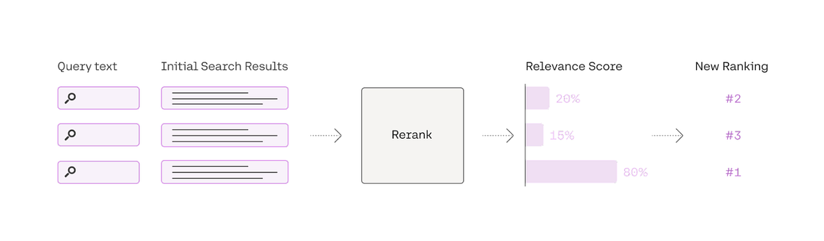 Revolutionizing Search with Cohere’s Reranking Approach: A Developer’s ...