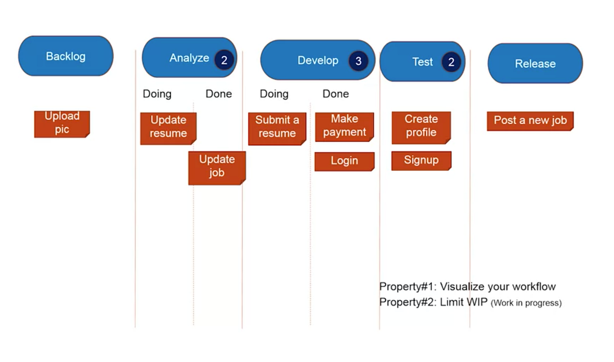 Kanban Principles and Properties. Kanban is based on a continuous flow ...