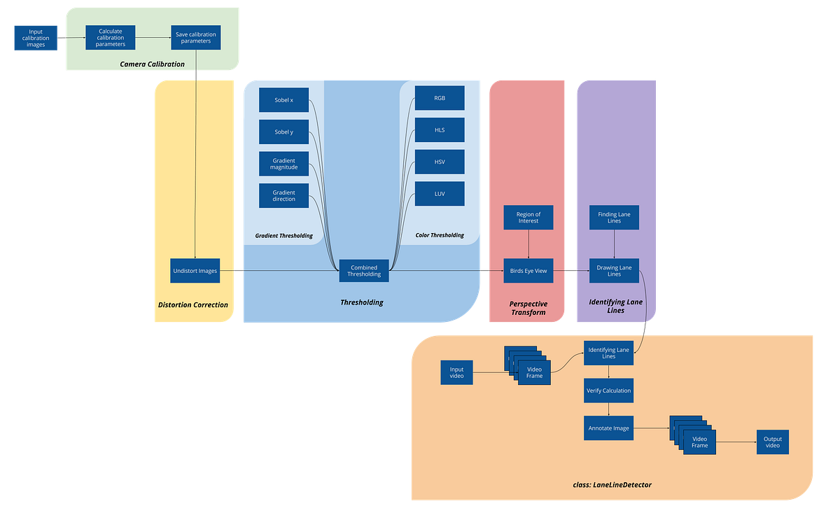 Building a robust lane identification pipeline with computer vision ...
