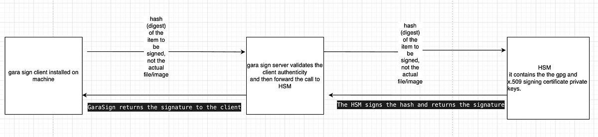 Secure Code Signing at Scale with GaraSign | by Sudhir Mohanty (Devops ...