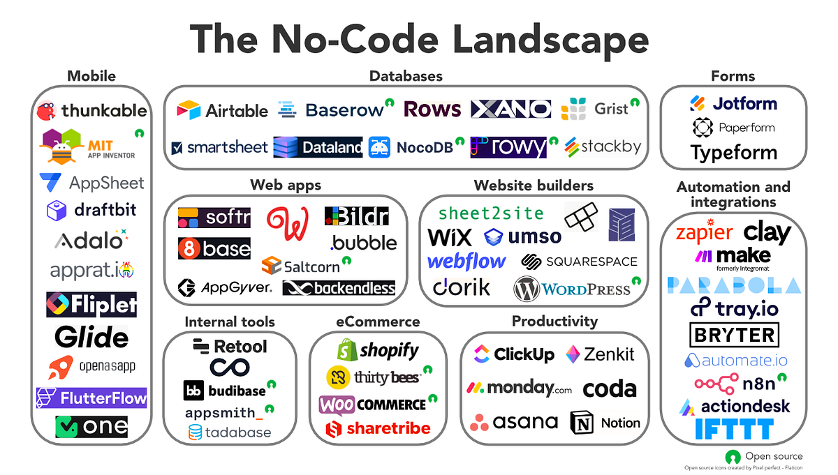 What Nobody Tells You About Building with No-Code Tools in 2025 | by ...