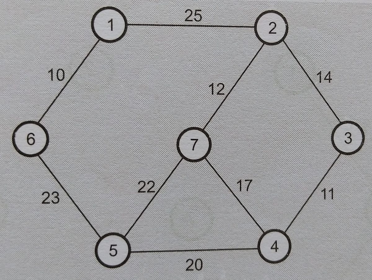 PRIM’S ALGORITHM. WHAT IS A PRIM’S ALGORITHM? | by Milan Gondaliya | Medium