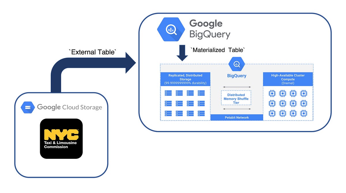 Data Warehouse & BigQuery 🚀. Notes on DE Zoomcamp 2024 Module 3… | by ...