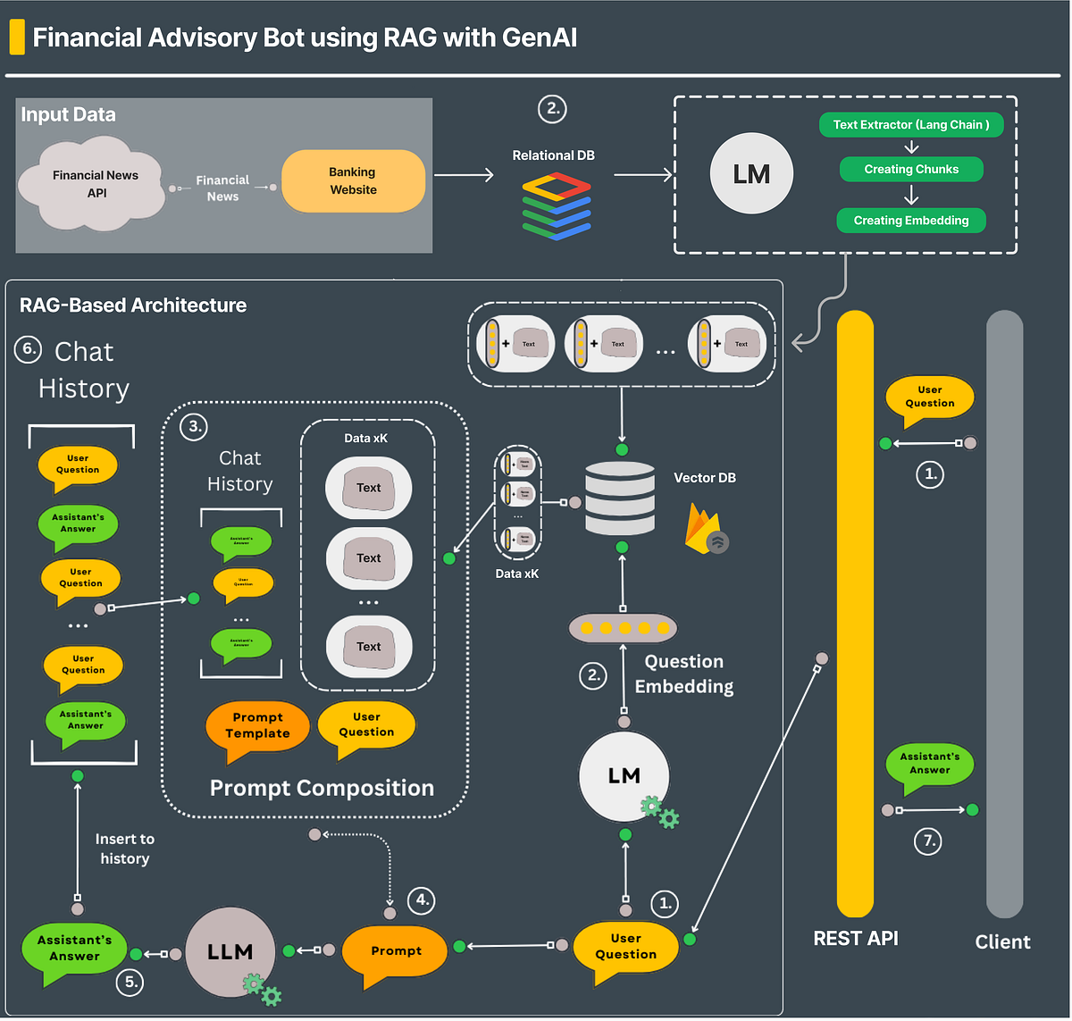 How to build a Financial Advisory Bot using RAG with GenAI | by Atharva Mundke | Google Cloud ...