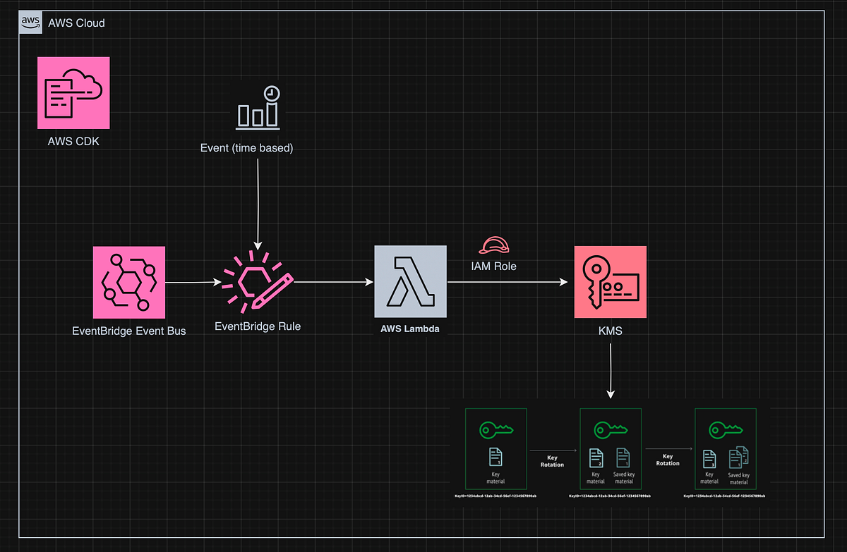Automating KMS Key Rotation Using AWS CDK, EventBridge, and Lambda Function | by Vivek V | AWS ...