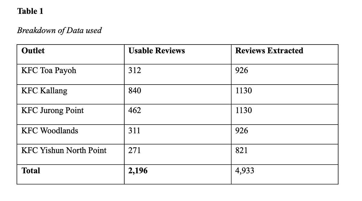 Sentiment Analysis of Singapore’s KFC Outlets | by Muhd Aiman | Medium