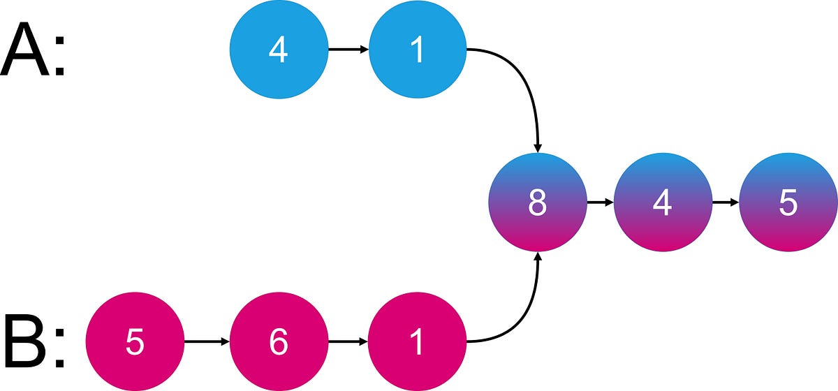 Solve Intersection Of Two Linked Lists Of Different Lengths In Python By Leonard Yeo Level