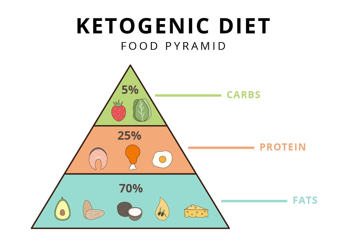 The ketogenic diet and ketone bodies — are they worth it? The science ...