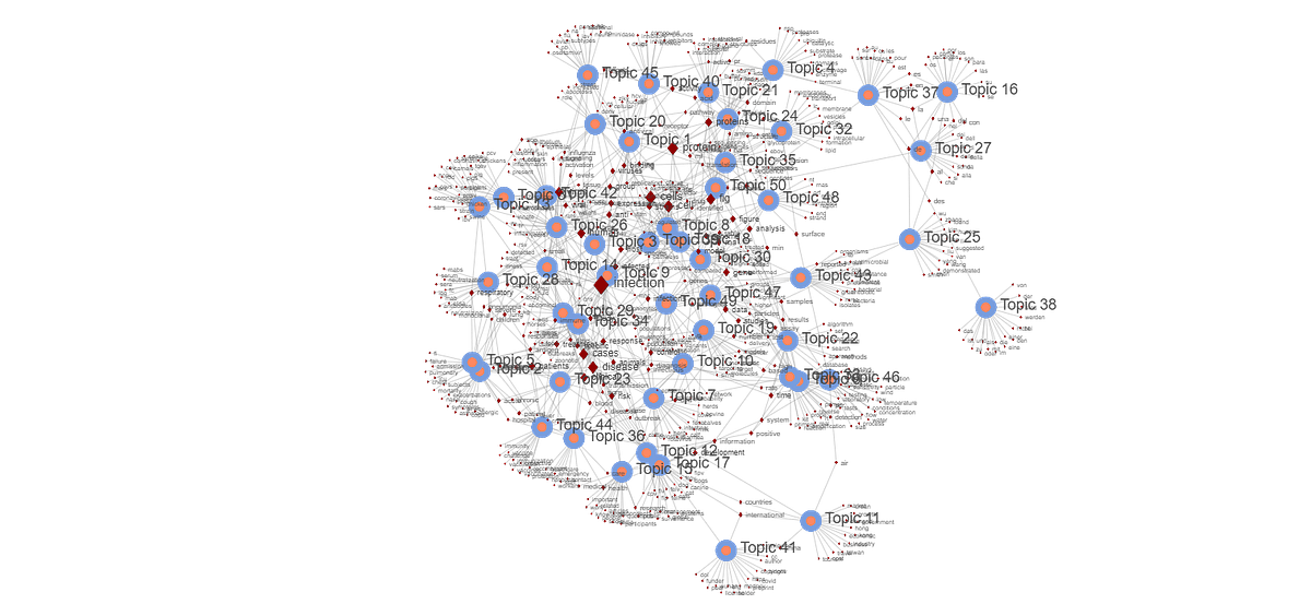 topic modelling techniques, Machine learning, deep learning, NLP | Analytics Vidhya