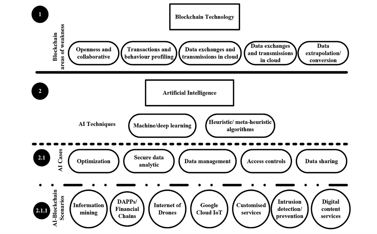 Integration of AI in Blockchain technology | by Thiha Myint | Medium