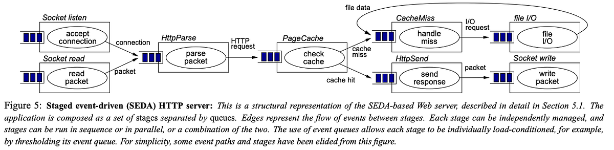 Server Architectures Overview Series (3): Staged Event-Driven ...