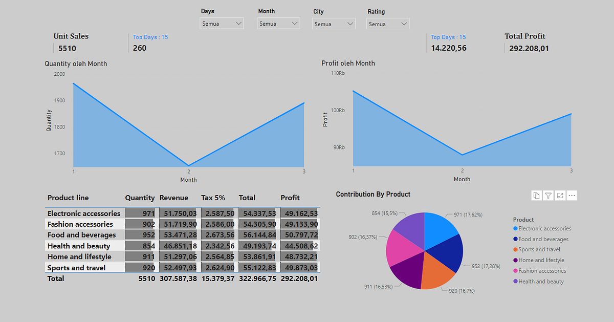 Data Visualization_Supermarket-Sales | by Ahmad Sobil Fahri | Medium