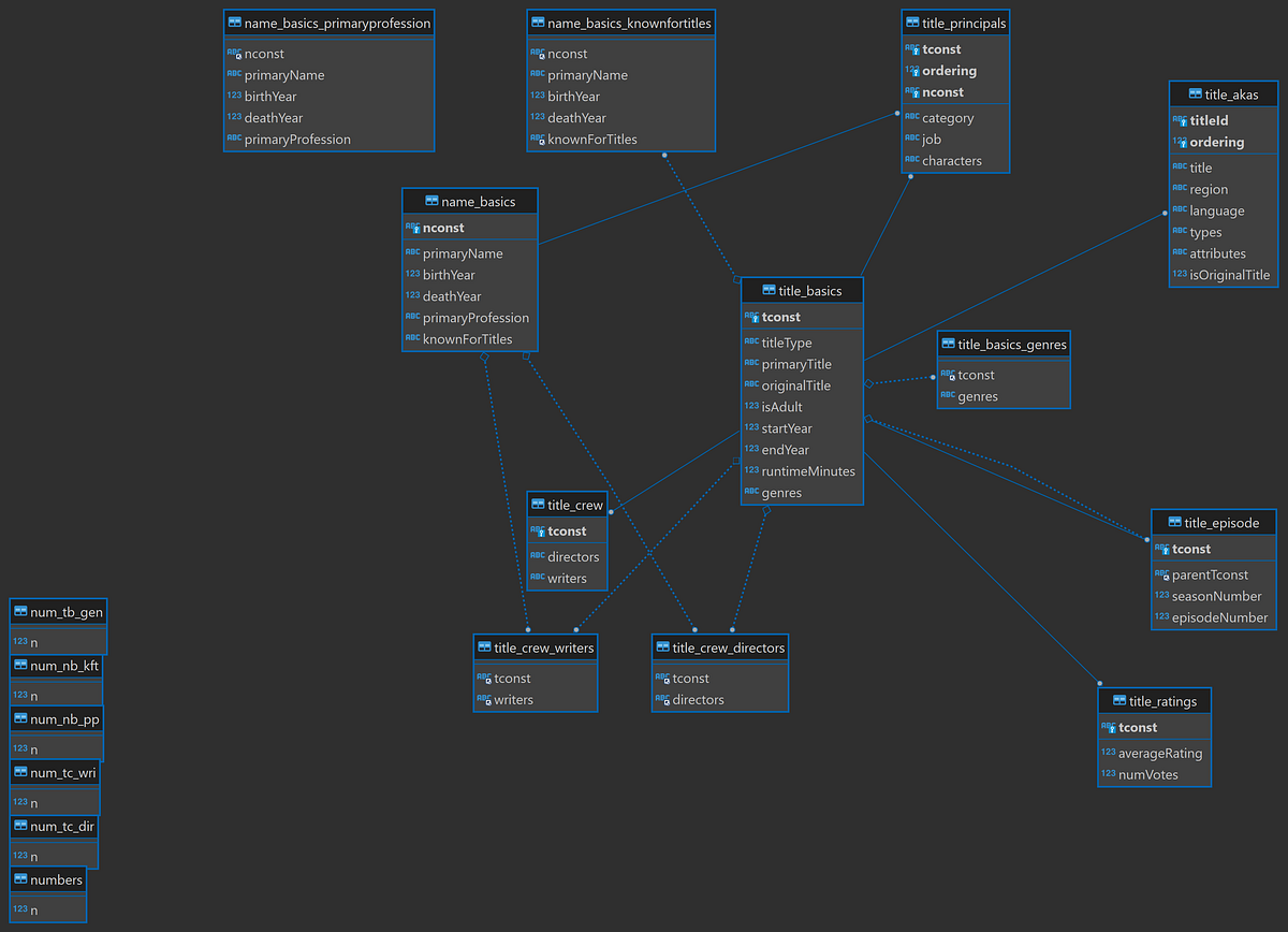 IMDB SQL Data Analysis : PART I — Building and Designing The Database on MySQL | Medium
