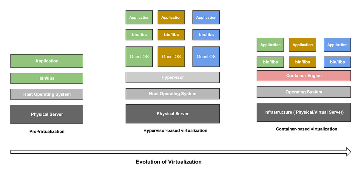 Why Container Virtualization?. In order to understand why we really ...