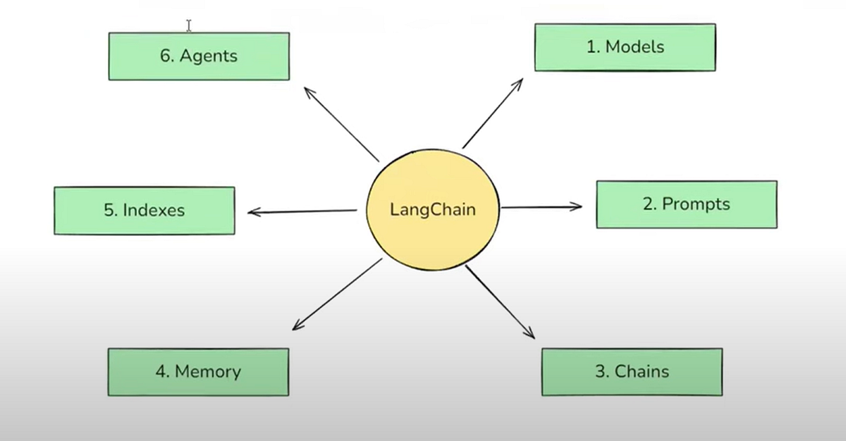 LANGCHAIN PART-1. 📚 Table of Contents | by Adarishanmukh | Jun, 2025 ...