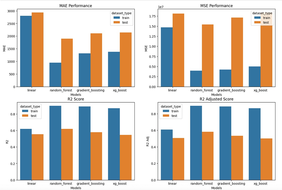 EDA and Premium Price Prediction from Insurance Dataset | by Aditya ...