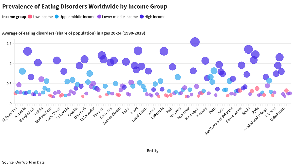 Midterm: Cultural and Economic Influences on the Prevalence of Eating ...