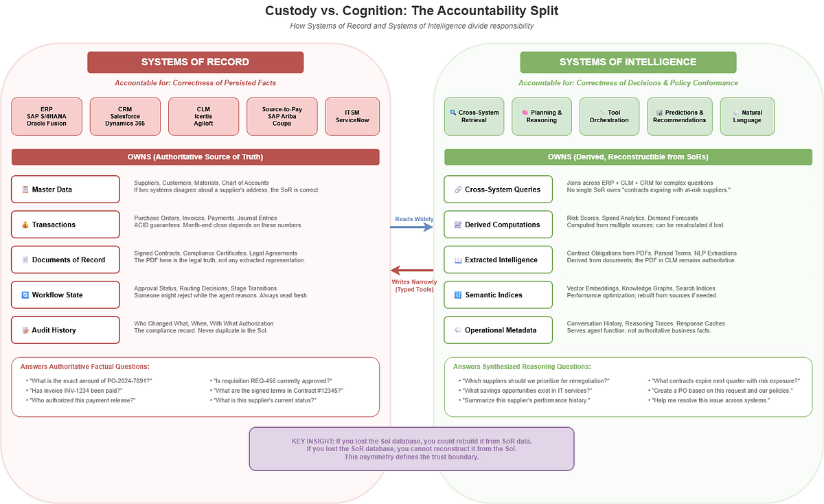 System of Intelligence Architecture: Layering Agentic AI Over Systems ...