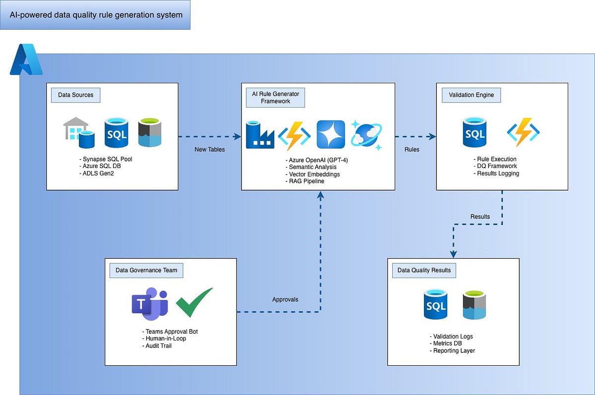 Stop Writing Data Quality Rules by Hand: Automating Data Quality with ...