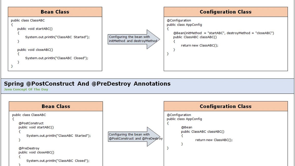 PreConstruct vs PostConstruct: What’s the Difference? | by christopher wilson | Medium