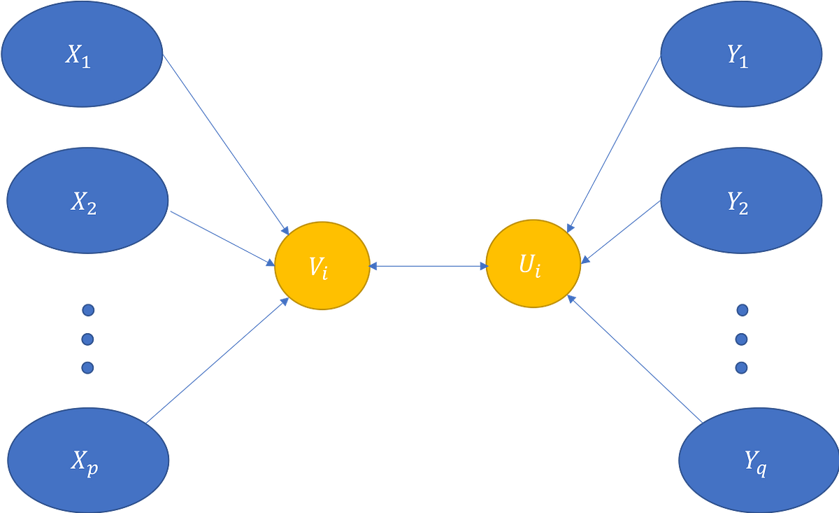 What Is Canonical Correlation Analysis By Vahid Naghshin Analytics What Is Canonical Correlation Analysis By Vahid Naghshin Analytics