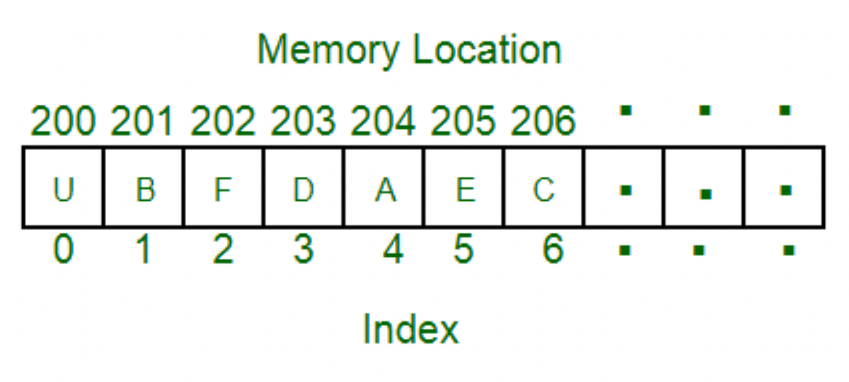 資料結構 linked list vs array - ronnychiang1164 - Medium