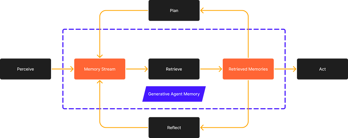 How memory works in large language models | by Liam DeCoste | PressW | Medium