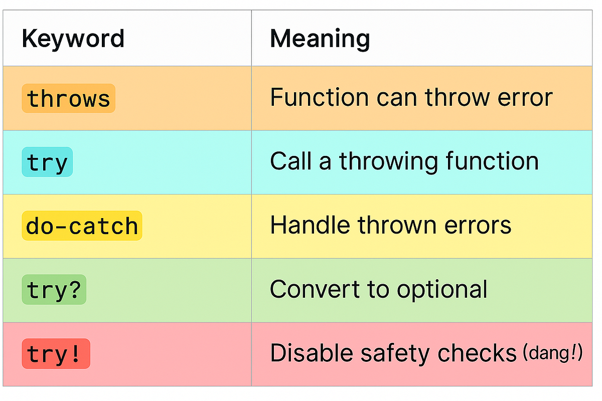 🛑 Error Handling in Swift — Do, Try, Catch Explained | by Sercanyesilyurt | May, 2025 | Medium