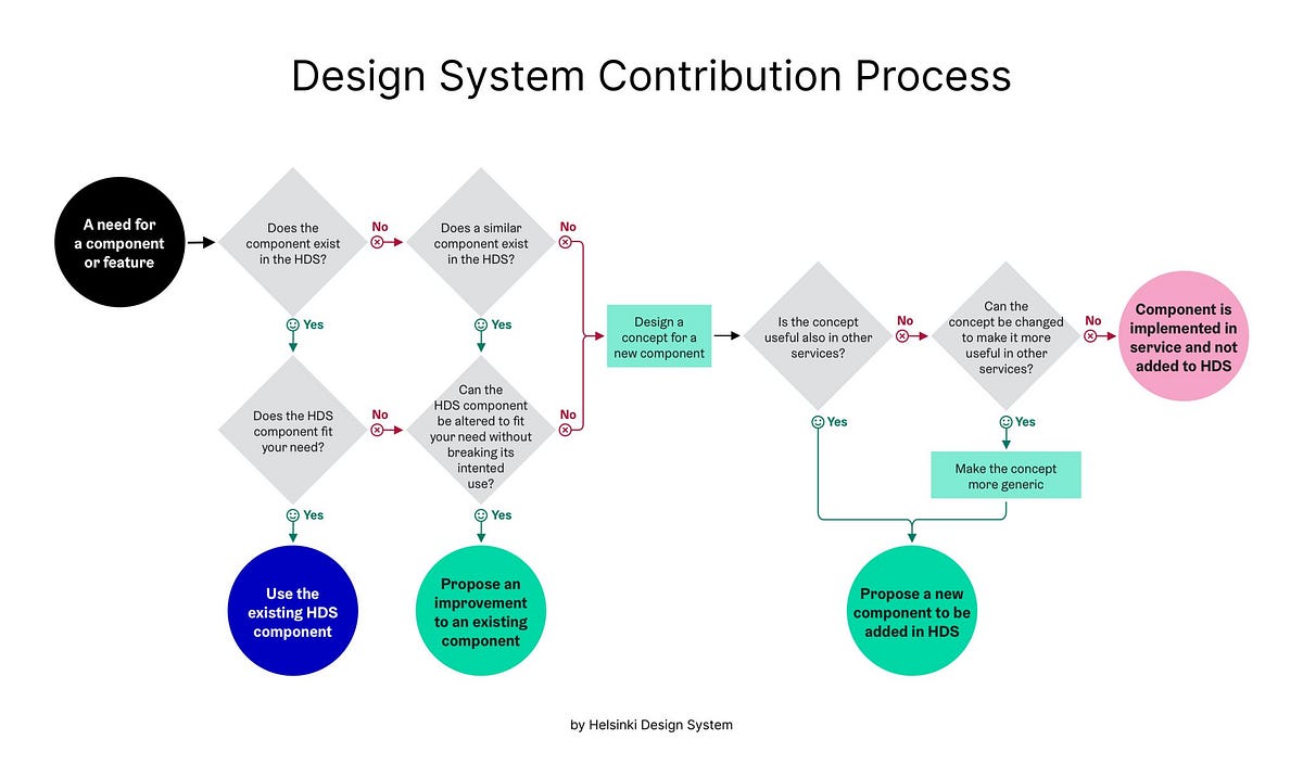 Design System Contribution Process | by pegah ghoghayi | Design Systems ...