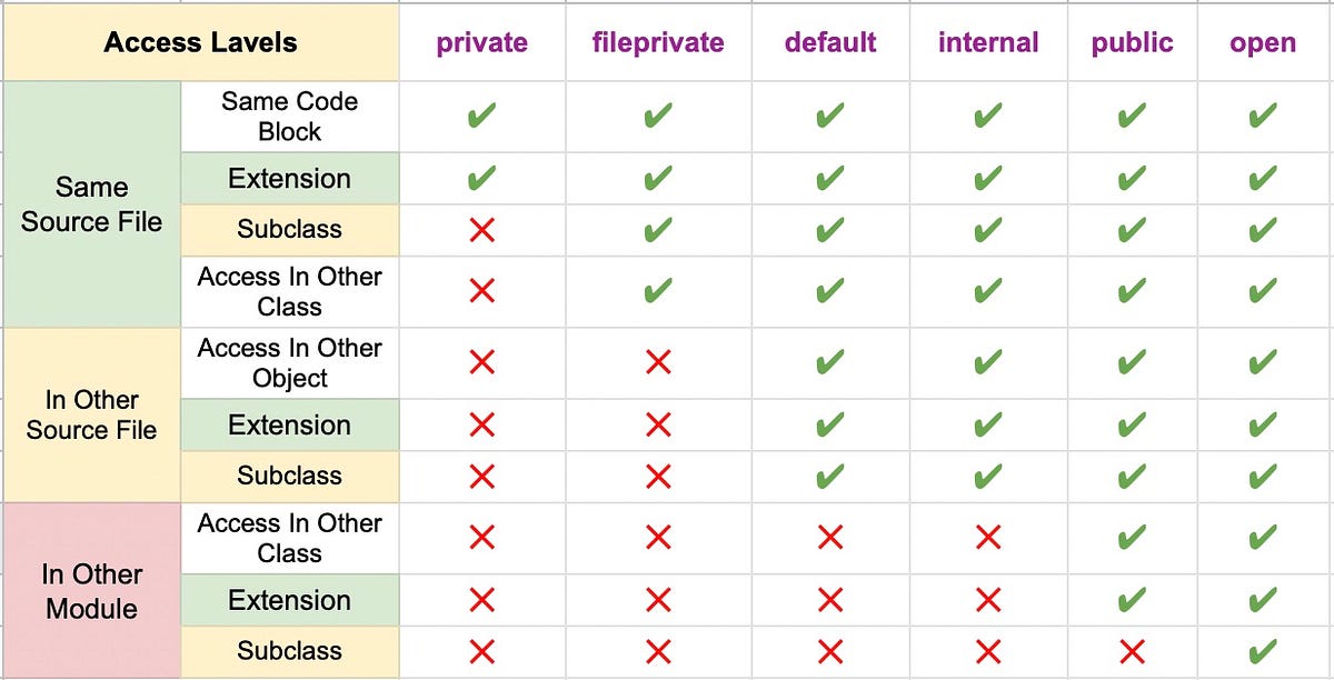 Swift Access Control With Example | by i.vikash | Medium