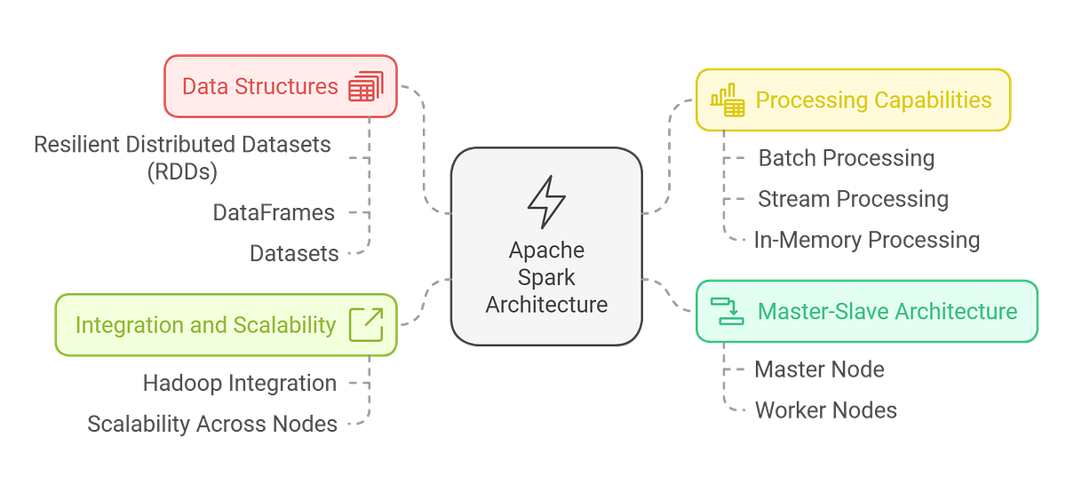 Introduction to Apache Spark. A Comprehensive Overview [Part 1/2] | by Mirko Peters | Towards Dev