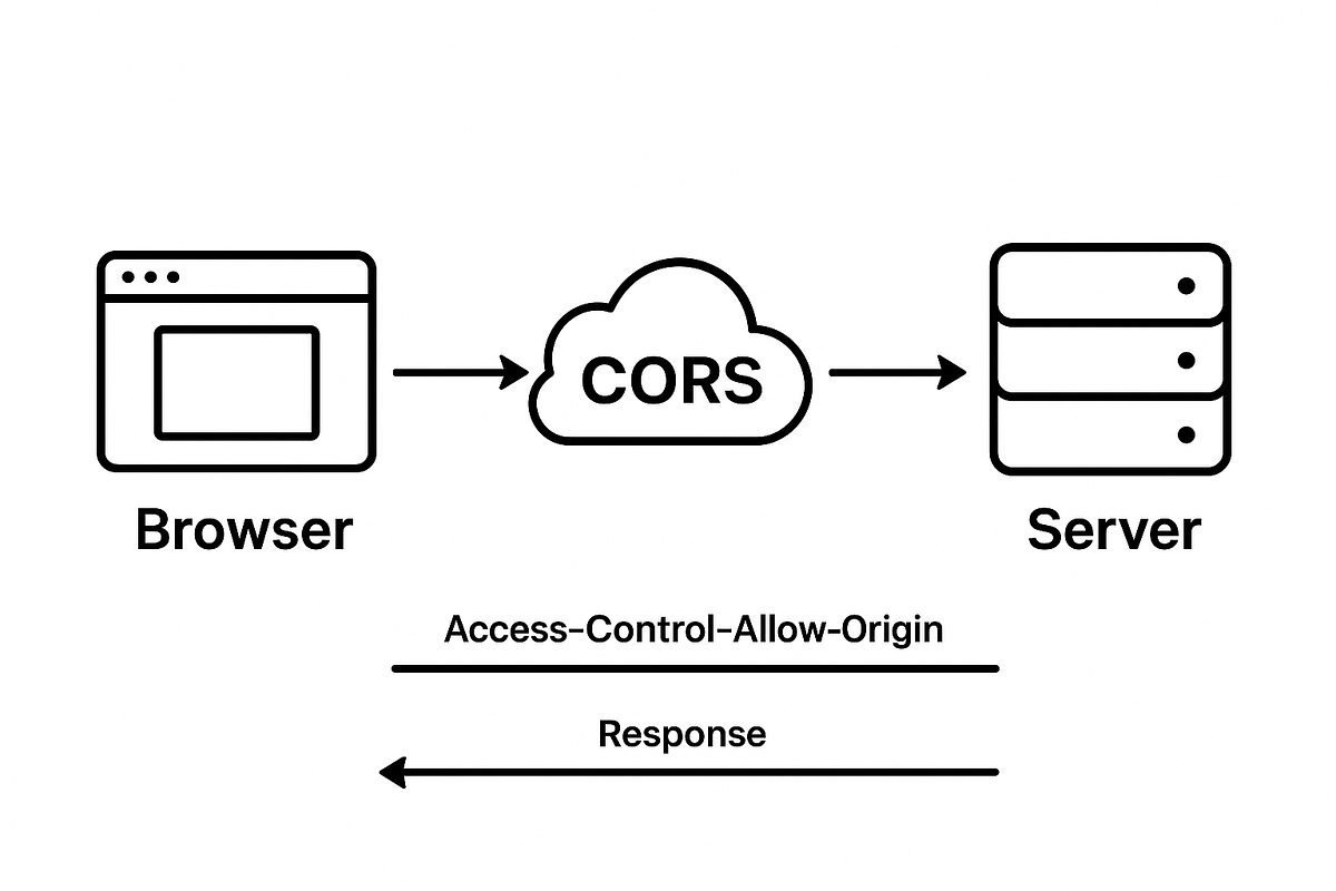 CORS Finally Explained — Simply. If you’ve ever built a web app, chances… | by Gatik Rajput ...