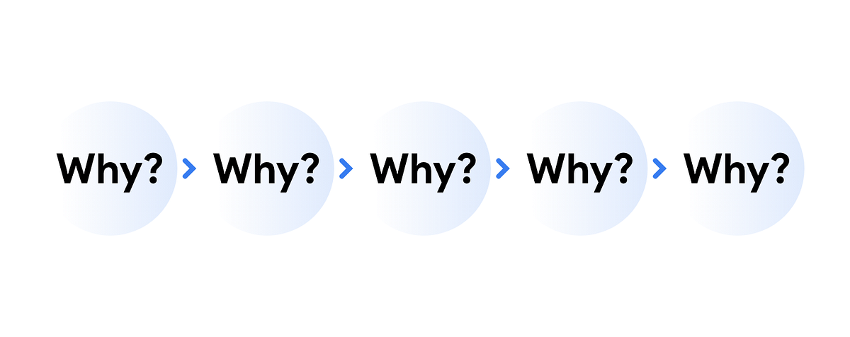 The ‘5 Whys’ method is an effective tool that can be utilized to ...