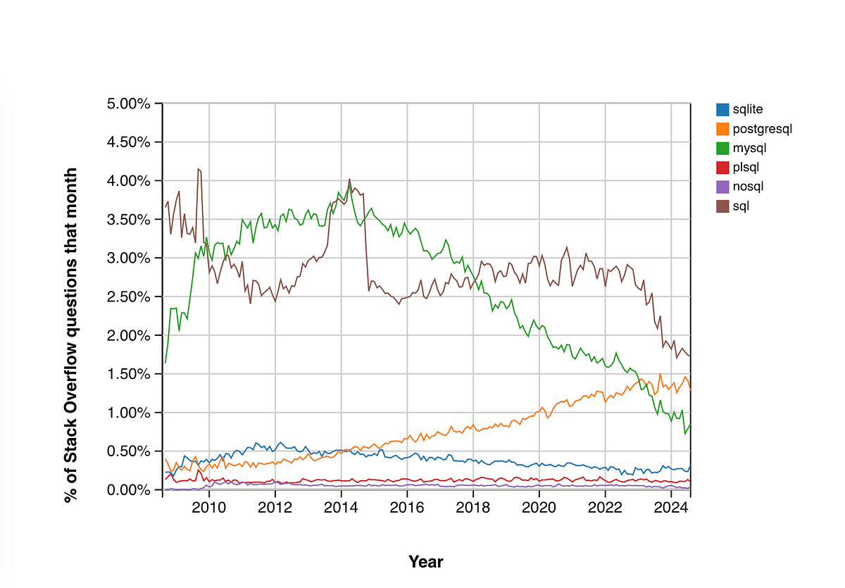 Which SQL Language Should You Learn in 2024? Trends That Help You ...