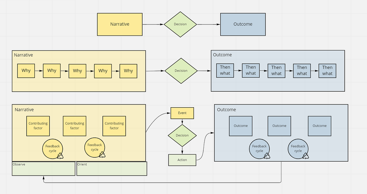 Visualization of three levels of decision making and problem-solving ...