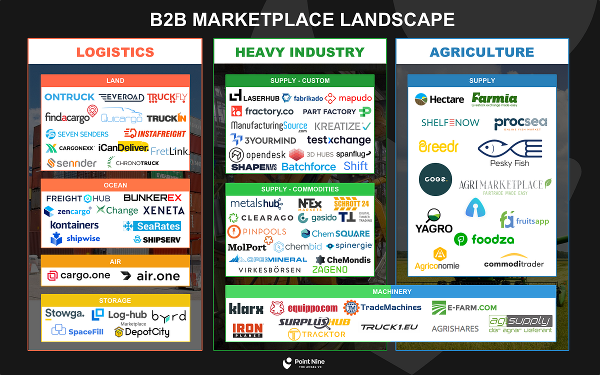 Mapping the European B2B Marketplace Landscape | by Julia Morrongiello ...
