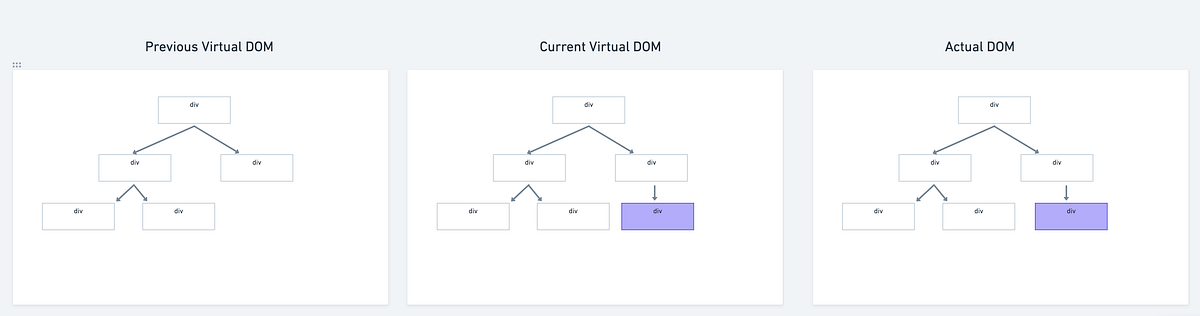 Building a simple virtual DOM. What is virtual DOM | by 黃子洋 | Medium