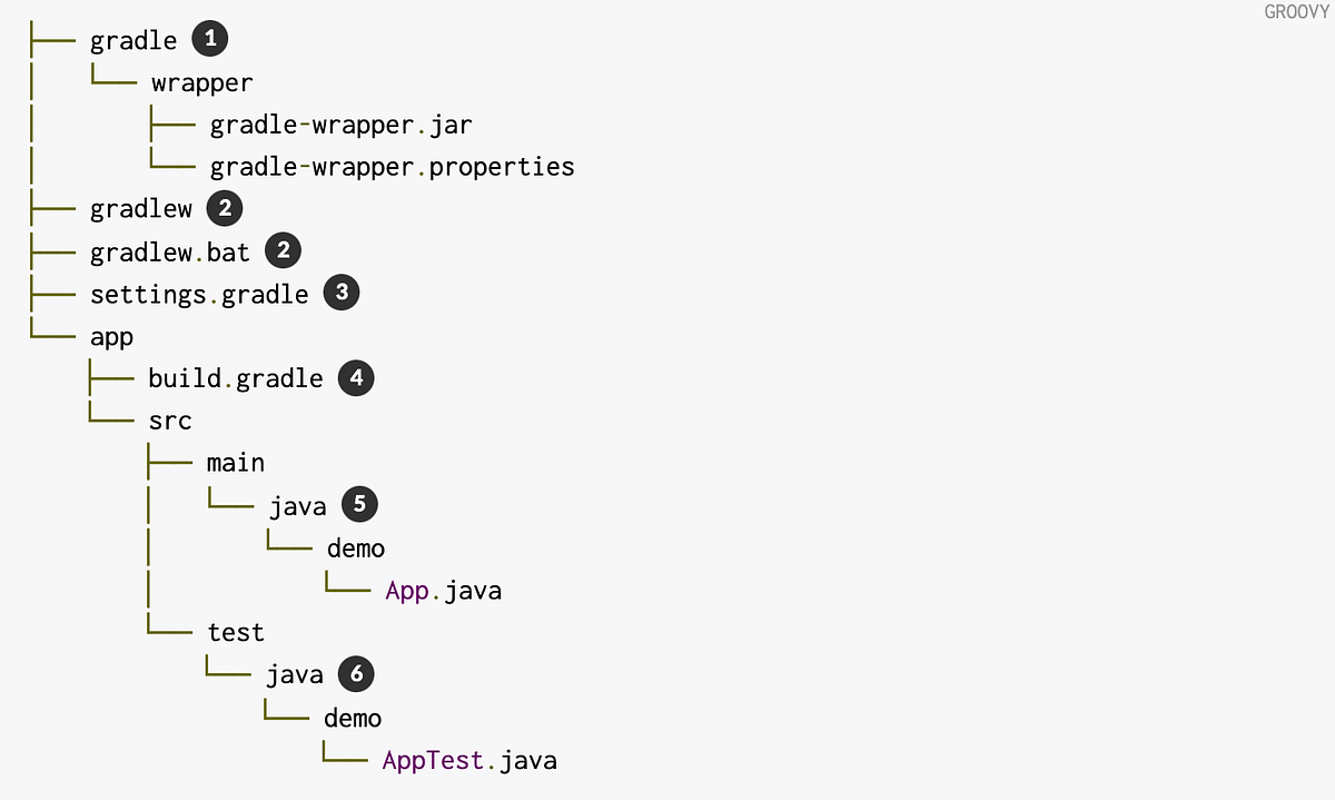 What is and how to use Gradle Part 2 ? | by Châu Anh | Medium