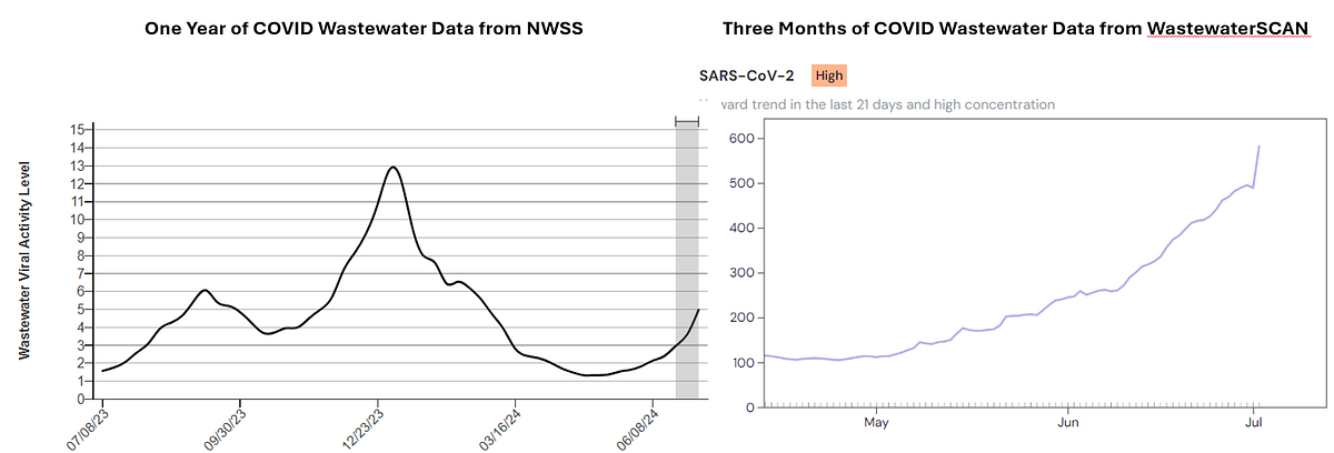 COVID Escalating Across US: Update for July 12, 2024 | by Augie Ray ...