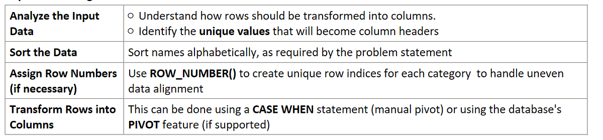 Pivoting in SQL. Pivoting data means: transforming rows… | by Data Analytics | Data Science ...