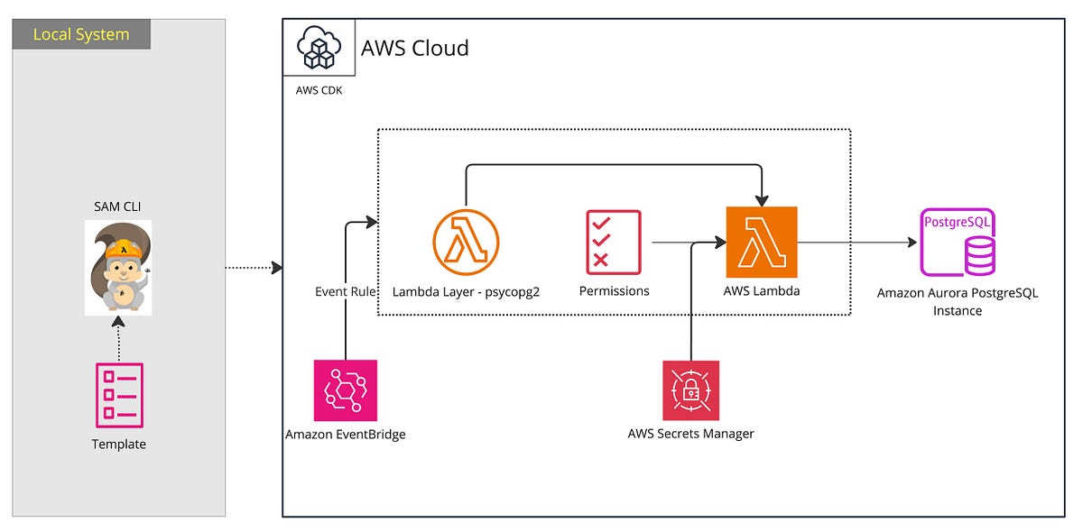 Design a Serverless Data Pipeline: Daily Data Collection, Transformation, and Storage with AWS ...
