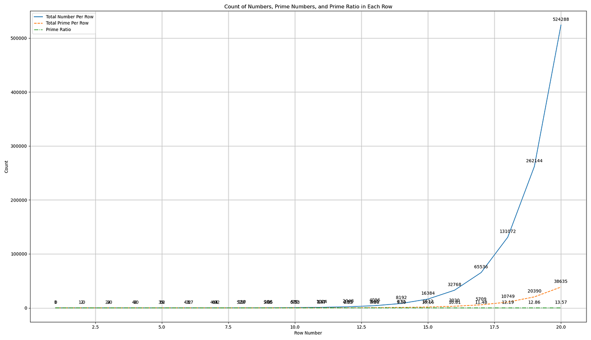Prime Distribution Experiments. Fun experiments to explore prime… | by ...
